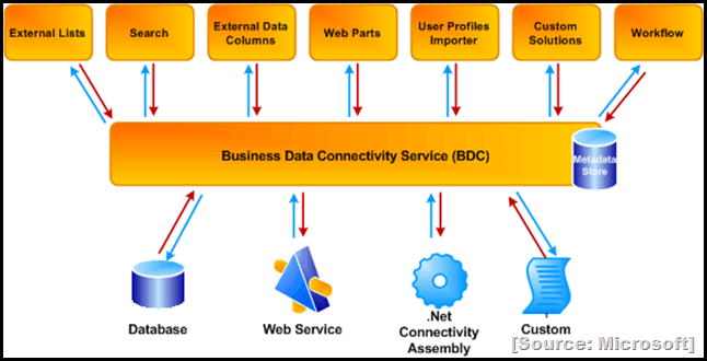 SharePoint Journey: Business Connectivity Service [BCS] in SharePoint 2010
